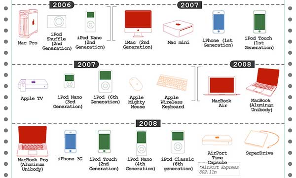 Tous les Produits Apple Fabriqués depuis 1976 (infographie) - MaxiApple